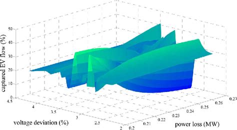 Figure 5 From Traffic Constrained Multiobjective Planning Of Electric Vehicle Charging Stations