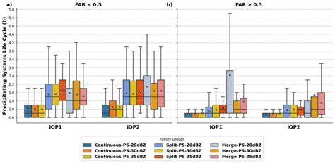 Life Cycle Hour Boxplots For Each Precipitating System Class By