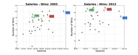 Baseball Analytics An Introduction To Sabermetrics Using Python