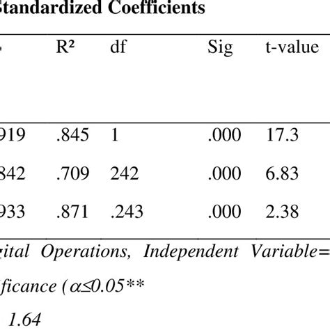 Regression And Hypothesis Testing Through Anova Download Scientific Diagram