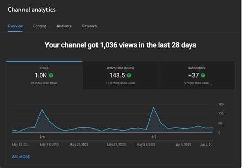 Akhil Pathak On Linkedin Folks Datavisualization Youtubeanalytics