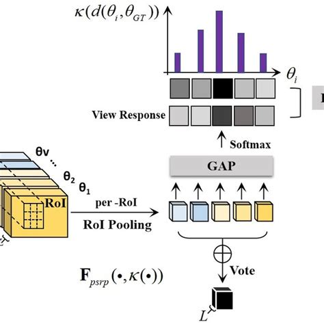 Perspective Sensitive Loss Global Average Pooling And Softmax Function Download Scientific