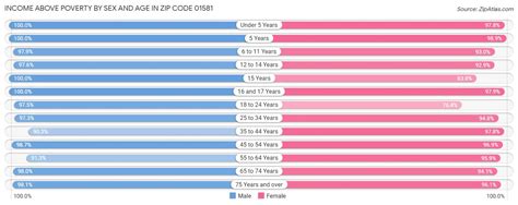 01581 Zip Code Zip Code 01581 Demographics In 2025 Zip Atlas