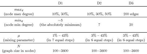Table 1 From A K Core Decomposition Framework For Graph Clustering Semantic Scholar