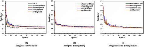 Figure 1 From Scaling Deep Spiking Neural Networks With Binary