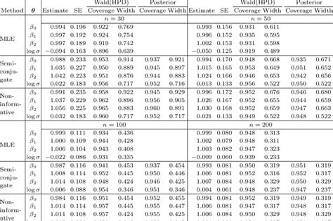 1 Averages Of Estimate Coverage And Width Of Confidence Interval With