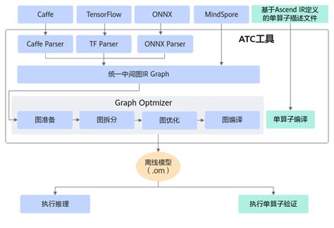 离线推理精度问题分析 cc beolus 博客园
