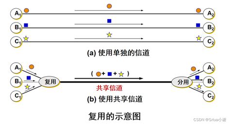 计算机网络信道复用技术概念解析 计算机网络信道复用技术 CSDN博客