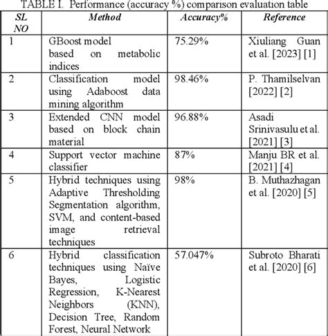 Table I From Lung Cancer Disease Prediction Using Hybrid Subtractive Clustering Method