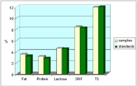 Comparison Of Nutrient Contents With The Standard Contents Suggested By