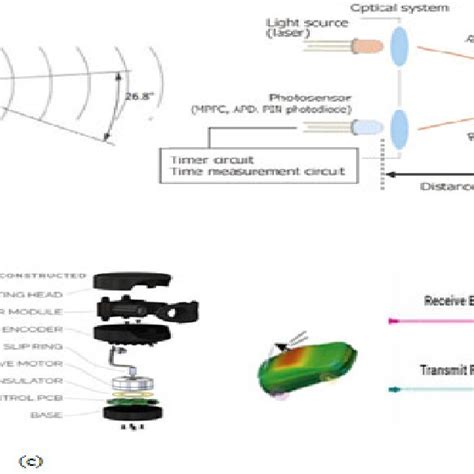 Spinning LiDAR Systems A Degrees Spinning LiDAR Having Vertical Download Scientific