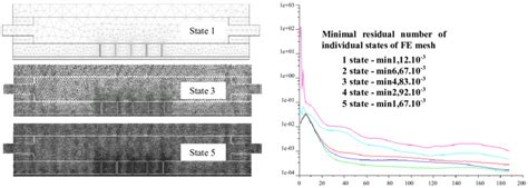 fe meshing of the model in the calculation convergence adaptive
