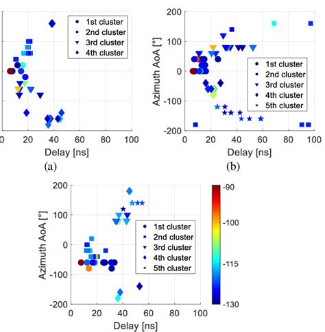 Example Of Overlapping Clusters In A Indoor 1 B Indoor 2 And C Download Scientific