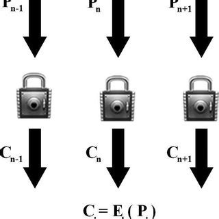 4 Block Cipher ECB Mode Download Scientific Diagram