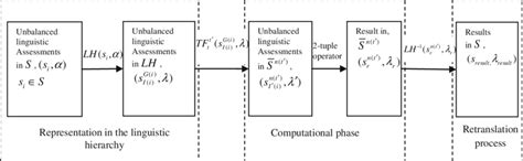 Operating With Unbalanced Linguistic Information 28 Download
