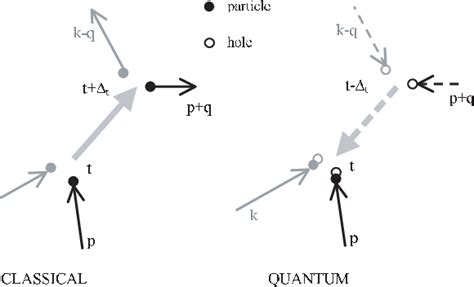 Figure 1 From Space Time Versus Particle Hole Symmetry In Quantum Enskog Equations Semantic