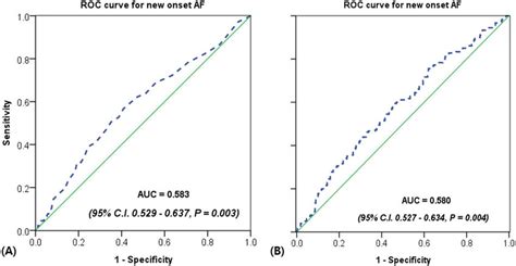 Receiver Operating Characteristic Roc Curve Analysis Performed To