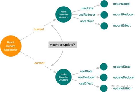 React 原理系列 Hook 是这样工作的 知乎