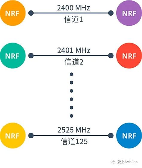 Nrf24l01通信协议无线通信2:nrf24l01模块 Csdn博客 Nrf24l01通信协议无线通信2:nrf24l01模块 Csdn博客