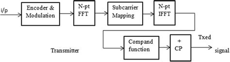 Transmitter Of Companded Sc Fdma System Model Download Scientific Diagram