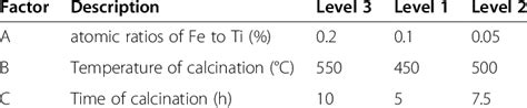 Controllable Parameters And Their Levels Download Table
