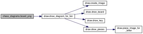 Service für Schach Diagramme mit Python und Flask embarc