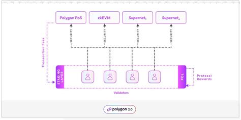 Polygon Network Proposes Multipurpose Tokenization Of Matic
