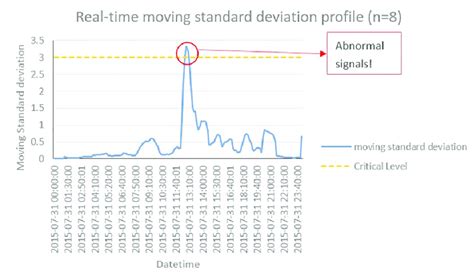 Rationale Of Moving Standard Deviation Download Scientific Diagram