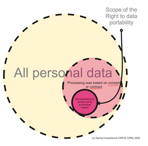 Article 20 ๐ Gdpr Right To Data Portability Gdpr Article 20 ๐ Gdpr Right To Data Portability Gdpr