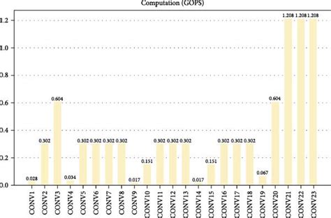 A Configurable Accelerator For Cnn‐based Remote Sensing Object Detection On Fpgas Shao 2024