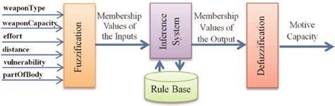 Fuzzy Logic Design Of The Model Download Scientific Diagram