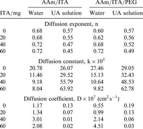 Diffusion Exponents Diffusion Constants And Diffusion Coefficients Of Download Table