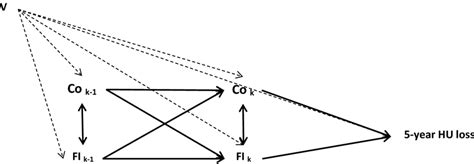Directed Acyclic Graph Showing Hypothesized Causal Relationships Among Download Scientific