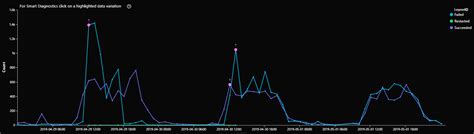 Azure How To Scale A Data Series On A Kusto Timechart Stack Overflow