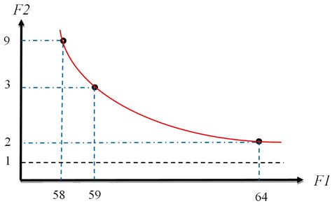 A Novel Pareto Optimal Algorithm For Flow Shop Scheduling Problem