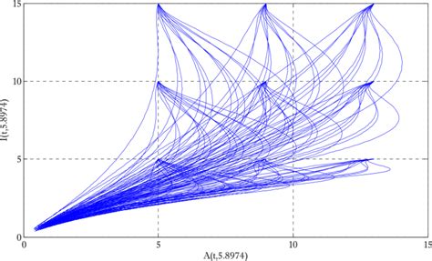 Two Dimensional Phase Portrait Of Infected And Asymptomatic Individuals Download Scientific