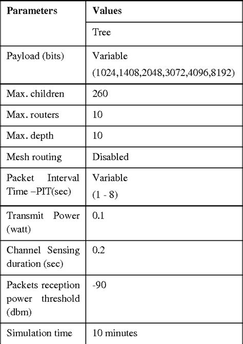 Table 1 From Performance Analysis Of Ieee 802154 Based Sensor Networks For Large Scale Tree