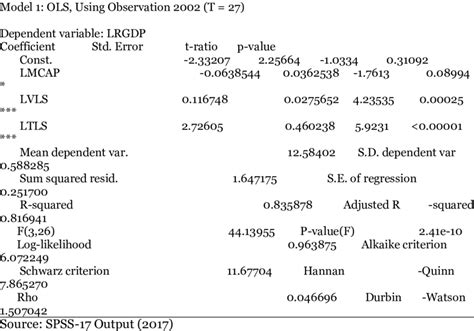 Regression Analysis Spss Output Download Scientific Diagram