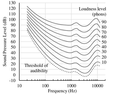 Curves Of Equal Loudness For Frequencies In The Range Of Human Hearing Download Scientific