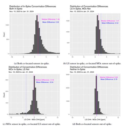 Comparison Of Co Located Laser And Metal Oxide Continuous Monitoring Systems Payne Institute