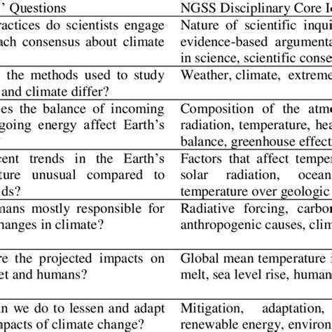 CSI S Module Skeptics Questions And NGSS Disciplinary Core Ideas