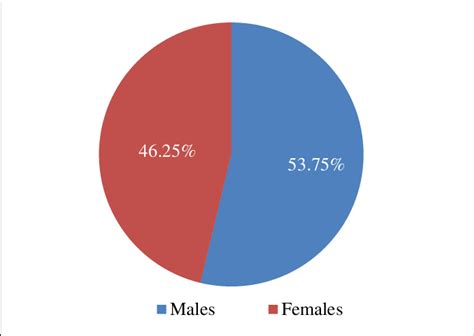 Gender Wise Distribution Of Bipolar Spectrum Disorder Download Scientific Diagram