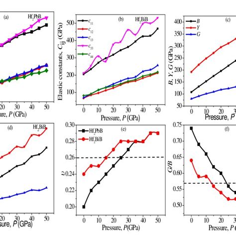Variation Of Elastic Constants Of A Hf 2 Pbb And B Hf 2 Ab Elastic Download Scientific