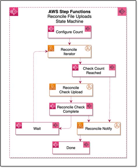 process aws storage gateway file upload notifications with aws cdk