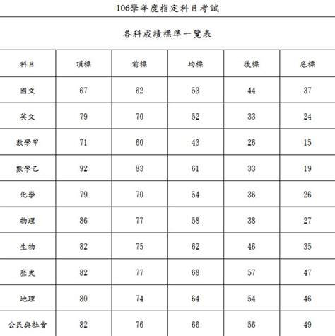 指考成績五標公布 數乙滿分人數十年最多 新消息 Campus