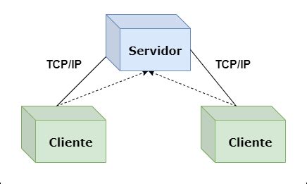 Arquitectura de software Qué es y qué tipos existen