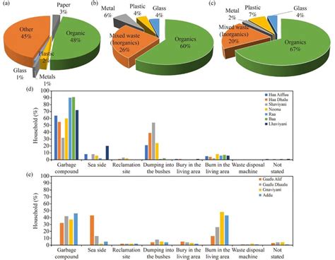 Msw Generation And Disposal Methods In The Three Regions In Maldives