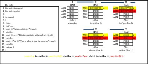 Mtl Visualizing Pointers And Pointer Manipulation Download Scientific Diagram