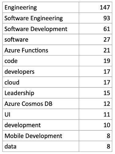 what happened when i ran azure text analytics against my blog posts don t panic labs