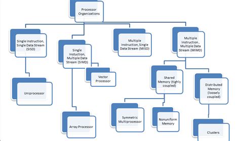 Computer Organization Architecture Parallel Processing